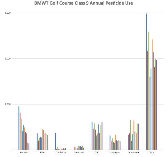 Golf Course Pesticides - Blue Mountain Watershed Trust